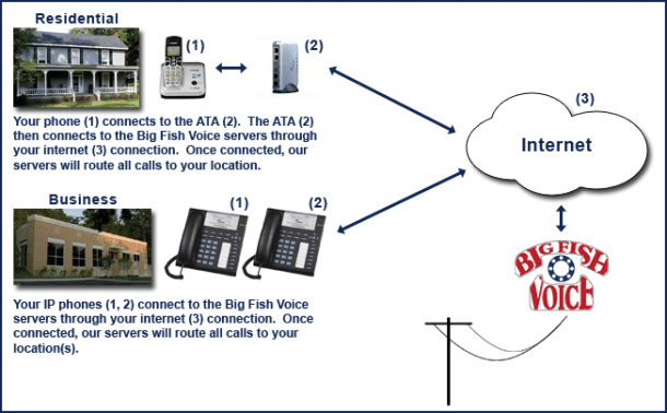VoIP Phone Service for Small Business - Big Fish Voice
